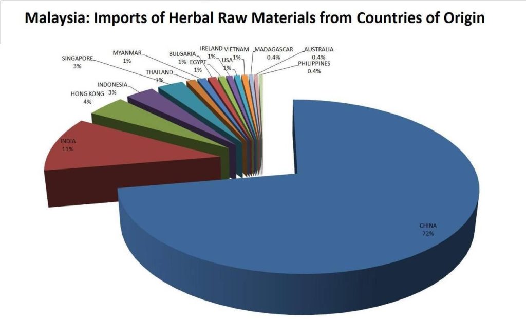 Imports of Raw Materials from Countries of Origin – Based On Total ...