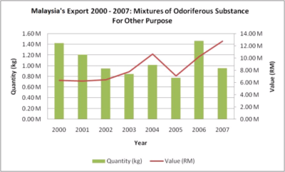Mixtures of Odoriferous Substance For Other Purpose – Price Values and ...