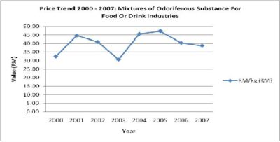 Mixtures of Odoriferous Substances and Mixtures Used in the Food or ...